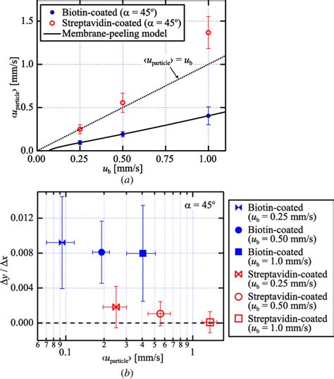 Effect Of Flow Velocity On Particle Motion A Comparison Of The Mean Download Scientific