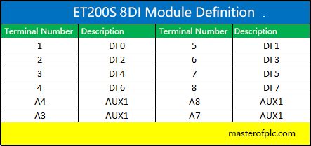 Why Is The ET200S Input Module Not Receiving Signals