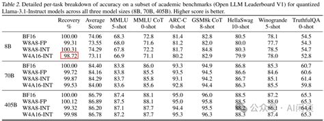 Llm 推理量化评估：fp8、int8 与 Int4 的全面对比 知乎