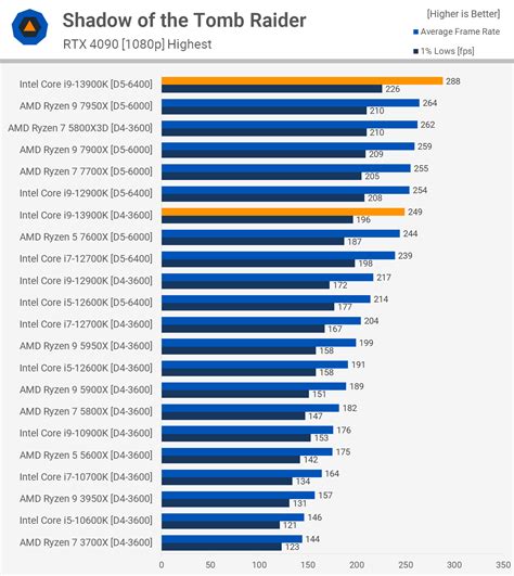 Intel Core i9-13900K Review: Hot and Hungry | TechSpot