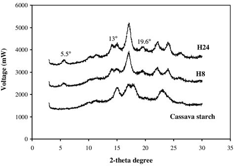 X Ray Diffraction Patterns Of The Hot Air Dried Rs Iii Of Cassava Download Scientific Diagram