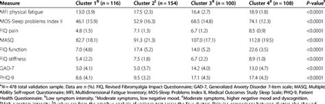 Cluster Analysis Variables Compared Across Clusters In The Validation Download Table