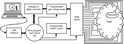 Diagram Of The Electrical Impedance Tomography Eit Data Acquisition Download Scientific