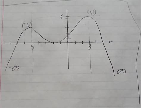 Solved Assume The Graph As If Its Second Derivative Find The