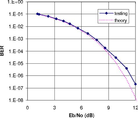 Pdf Design And Testing Of Space Telemetry Sca Waveform Semantic Scholar