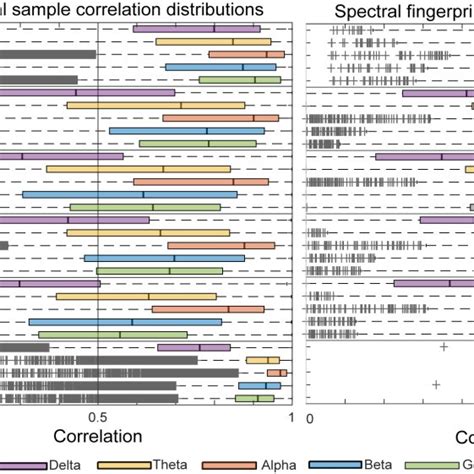 Evaluations Of Differences In Signal Spectral Characteristics Between Download Scientific
