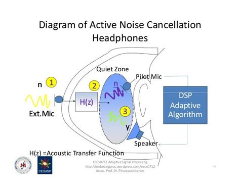 Introduction To Adaptive Signal Processing Ii