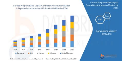 Europe Programmable Logical Controllers Automation Market Analysis 2030