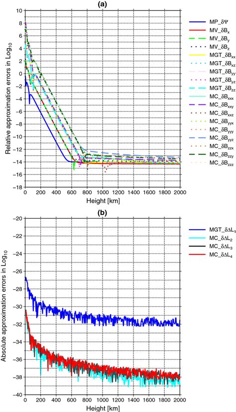 Visualization Of A Relative Approximation Errors In Download