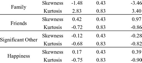 Analysis Results For Normality Of Scores Statistic Std Error Download Scientific Diagram