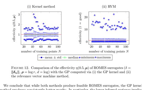 Gaussian Process Validation For The Romes Surrogate Using Both The Gp