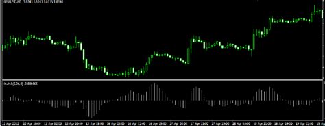 Best Trading System Forex Ma Demarker Tradnig System