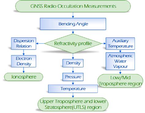 schematic diagram of the gnss radio occultation retrieval process
