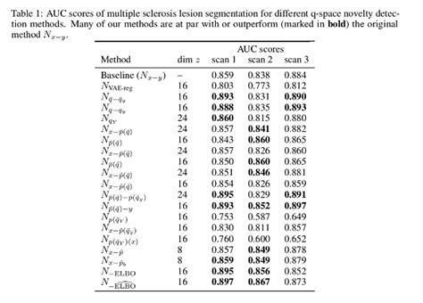 Q Space Novelty Detection With Variational Autoencoders