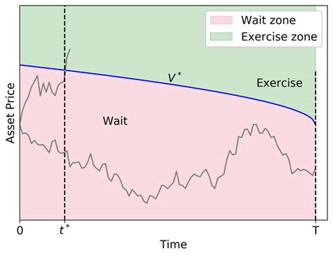 example of optimal decision rule the gray lines are possible paths for