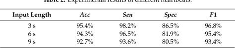 Table 2 From Myocardial Infarction Classification Based On Convolutional Neural Network And