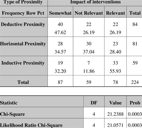 Comparison Between The Relevance Of Proximity Types Download Table
