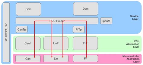 Autosar Communication Pdur Module Programmer Sought