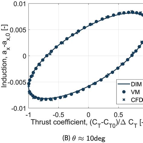 Response Of X‐induction To A Cyclic Thrust Coefficient At Three
