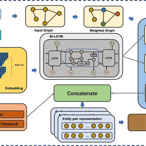High Level Overview Of The Gcnn Architecture Used Download
