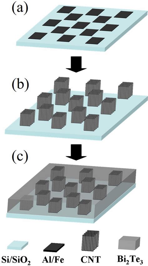 Process For Fabricating Bi04sb16te3bi2te3cnt A Resist Zep 520a