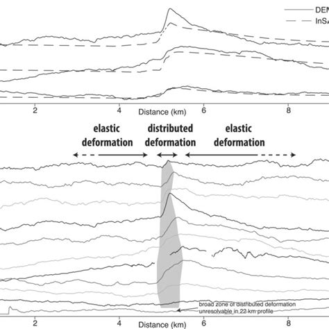 Profiles Of Surface Deformation Orthogonal To Rupture Trace Profile