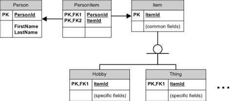 Database Design How To Avoid Multiple Tables Tables To Relations M M Stack Overflow