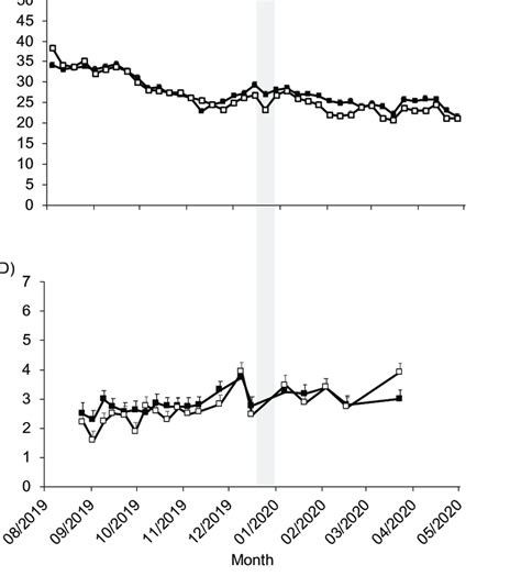 Milk Production Lcowday Ab And Somatic Cell Score C Cb And Download Scientific