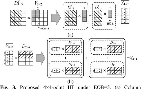 Figure 1 From Low Complexity Inverse Integer Transform In H264avc