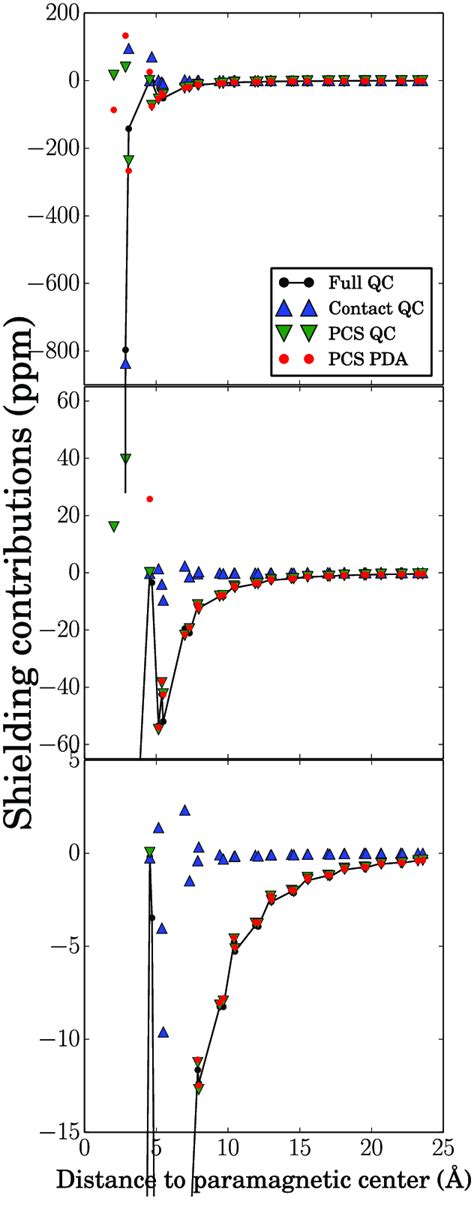 calculated shielding constant 13 c 1 h 11 b contributions at t