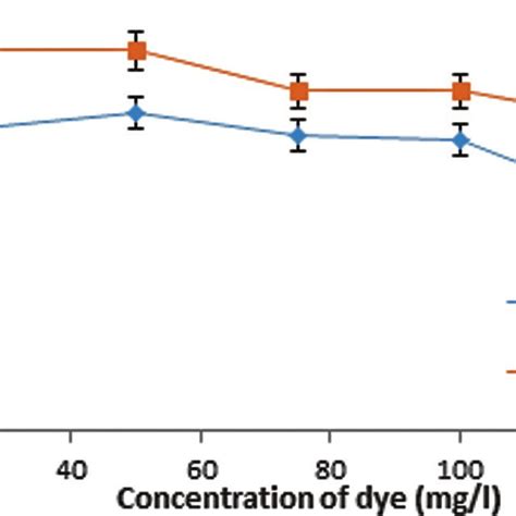 Effect Of Concentration On Percent Decolorization Of Dyes Download