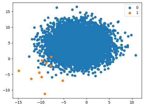 Machine Learning Intuition For Imbalanced Classification