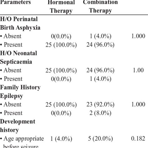 Sex Distribution In Both Groups Download Scientific Diagram