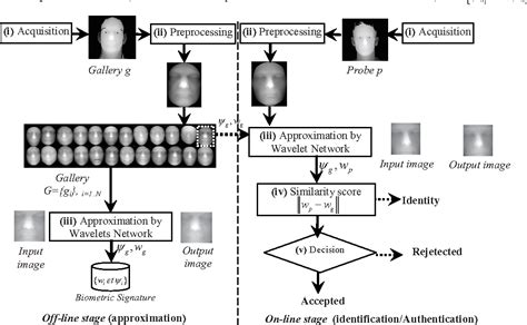 figure 1 from fast and efficient 3d face recognition using wavelet