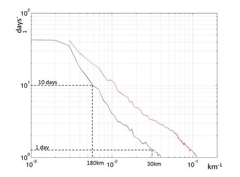 Black Curve Decorrelation Time As A Function Of Wavelength Shown In