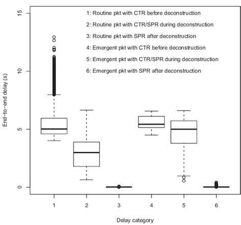Delay Statistics In Six Categories With Switch Scheme Download Scientific Diagram