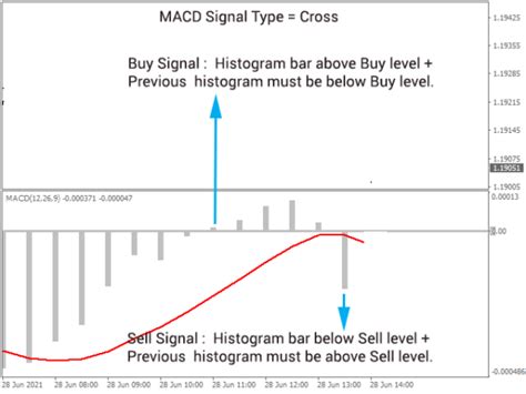 MACD Indicator MeetAlgo Com