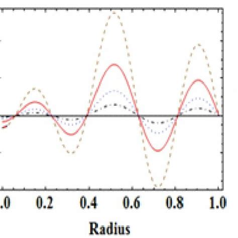 Temperature Distribution Along The Radial Direction Download