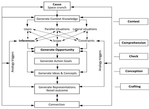 The Operational Flow Of 7c S Generative Framework [9] Download