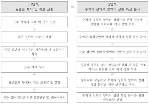 교육과정평가연구the Journal Of Curriculum Evaluation