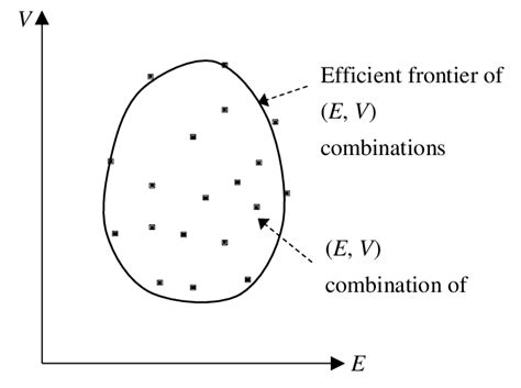 Combination Of Mean Variance Of Possible Choice Modified From Download Scientific Diagram