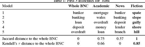 Table 1 From Exploration Of Register Dependent Lexical Semantics Using Word Embeddings