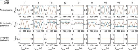 Dephasing Of The Four Qubit Ghz State We Model The Quantum Circuit
