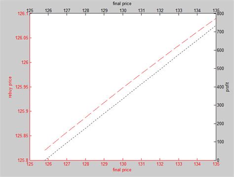 Overlay Bar Plots With Line Plot In Matlab With 2 Y Axis By Creating