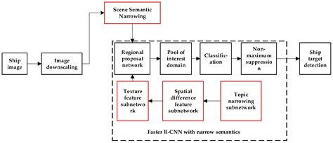 Ship Target Detection Algorithm Based On Improved Faster R Cnn