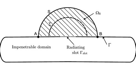 the bounded domain Ω s and the fictitious boundary s on which is posed