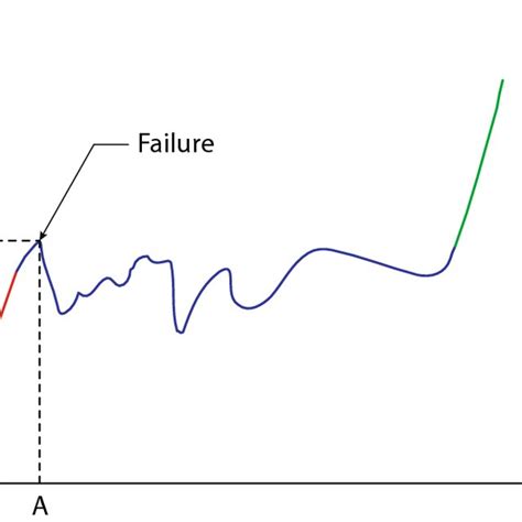 Typical Compressive Behaviour Of A Generic Lattice Structure