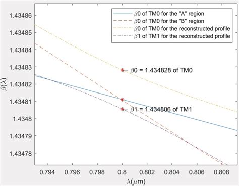 The Normalised Propagation Constant β Versus λ Download Scientific Diagram