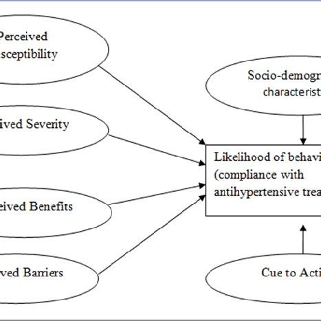 Inter Relationship Between Variables Of Health Belief Model Which Were Download Scientific