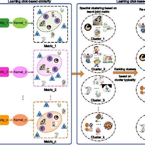 The Overview Of The Proposed Image Search Re Ranking Approach Named Download Scientific